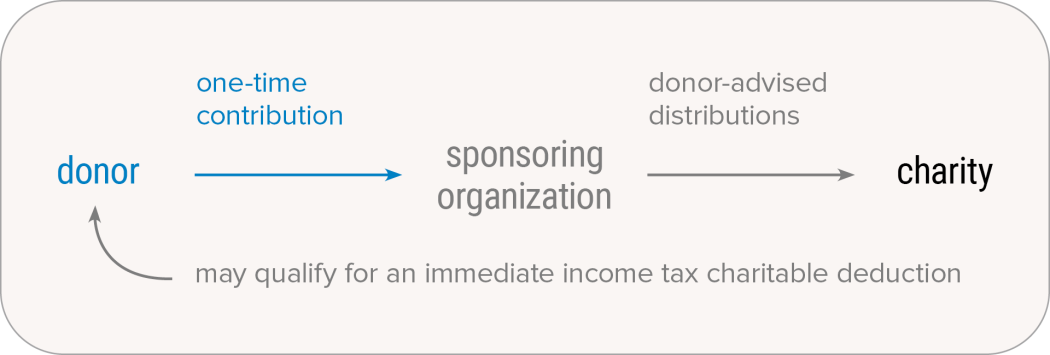 Donor-Advised Fund - Denver Health Foundation