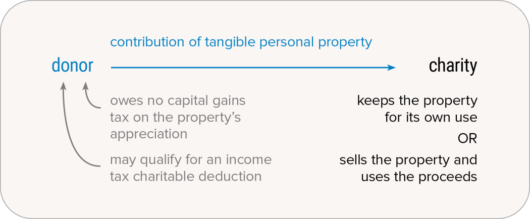 Tangible Property - Denver Health Foundation
